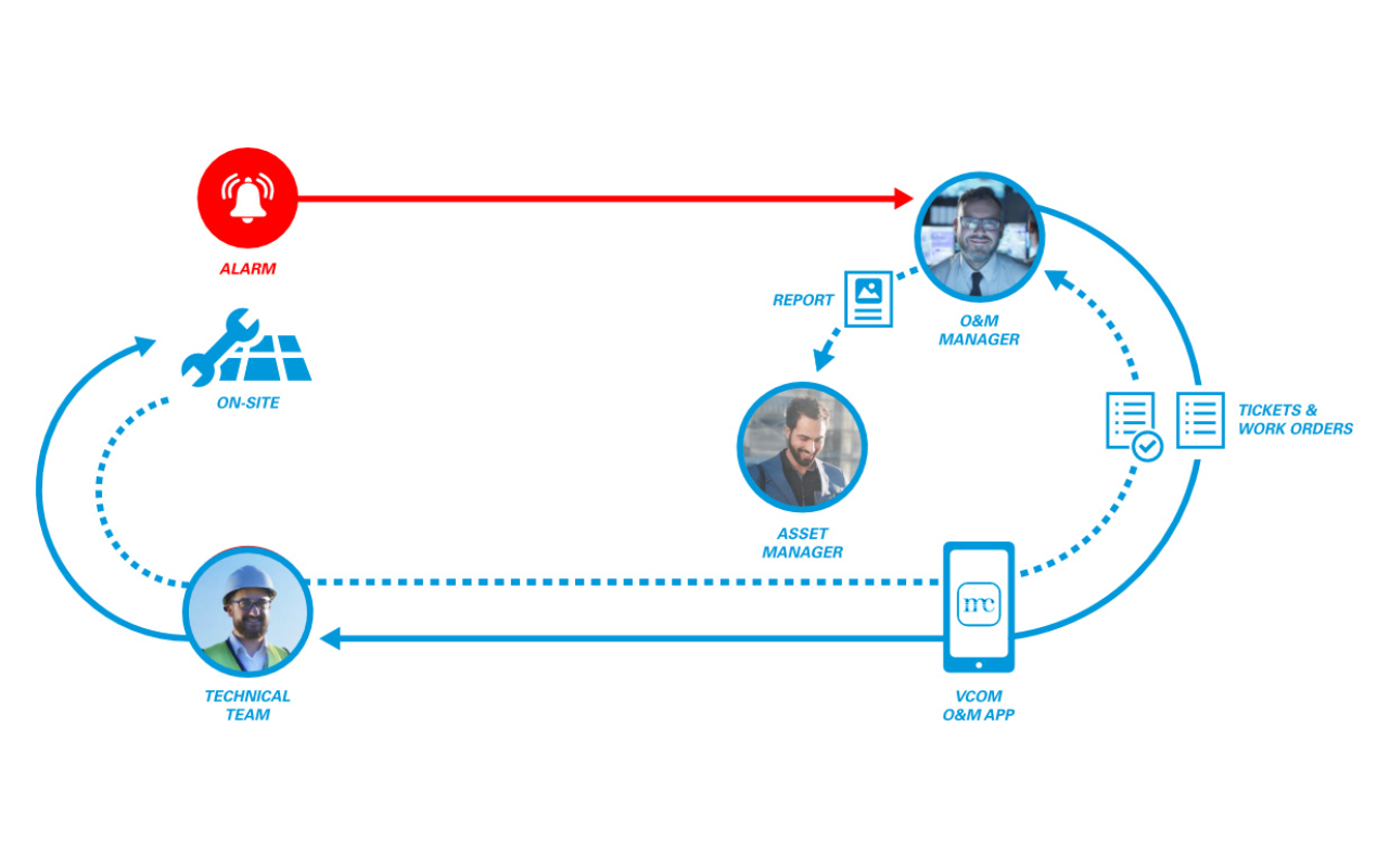 meteocontrol adds VCOM CMMS to the PV monitoring portal - meteocontrol GmbH